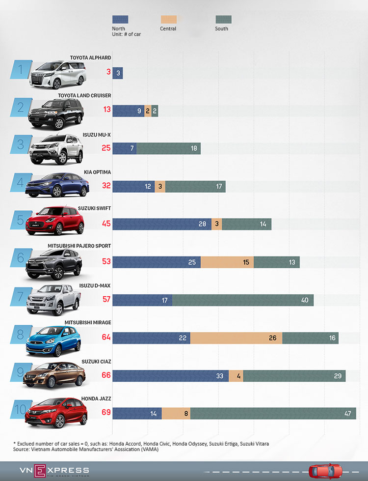 10 Worst-Selling Vehicles Of March 2019 in Vietnam - Vietnam Insider
