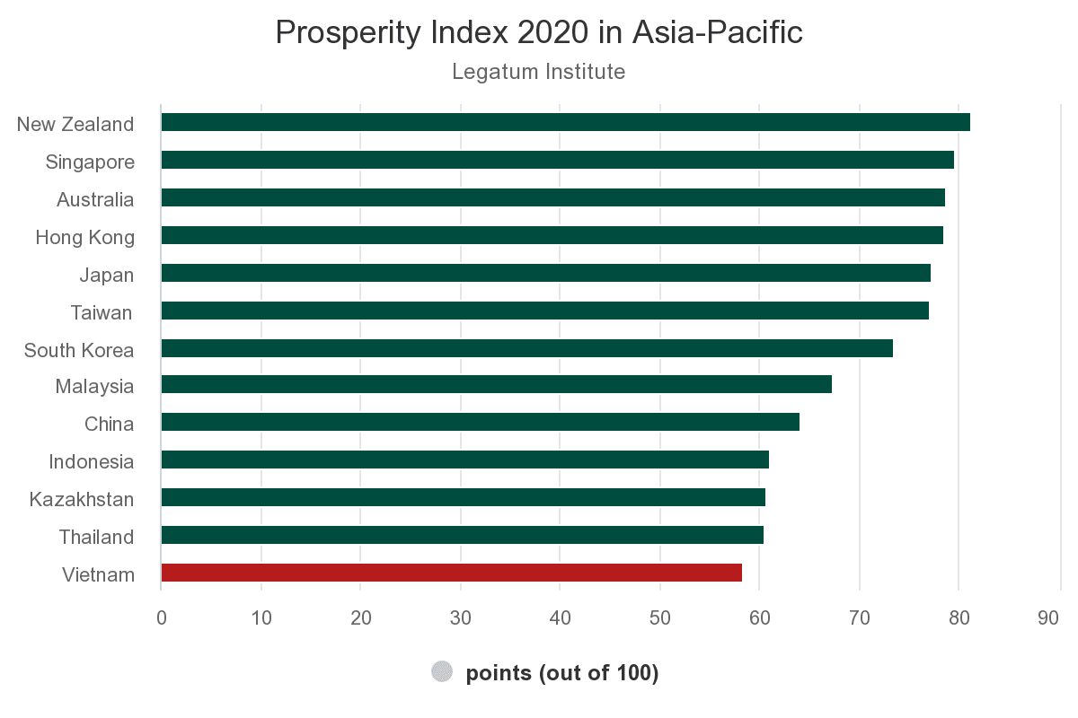 Where is Vietnam in the global prosperity rankings? - Vietnam Insider